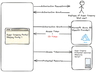 What is OpenID Connect (OIDC) | Lucas Arcuri